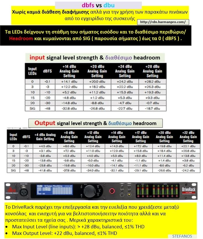 Συσκευές Audio για όλους: References: 0 VU = +4 dBu και 0dbFS =+24dbu